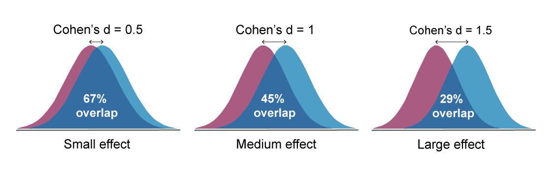 Group and sample size | NC3Rs EDA